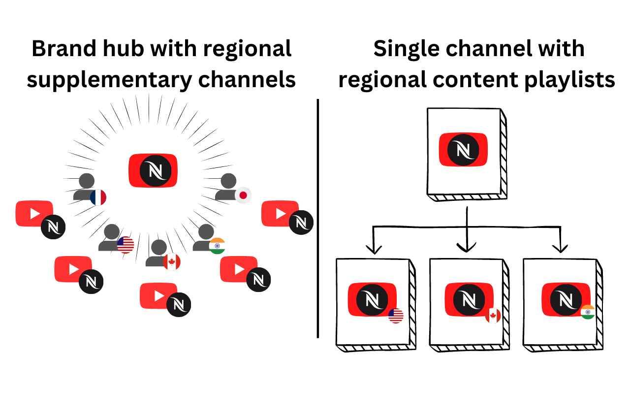 Global YouTube Channel: How To Do It Right For Your Brand? - Dubverse.ai